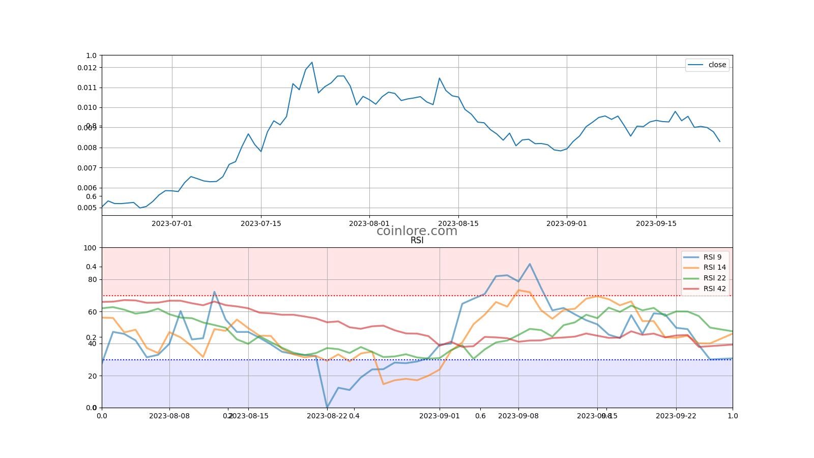 SmarDex RSI indicator