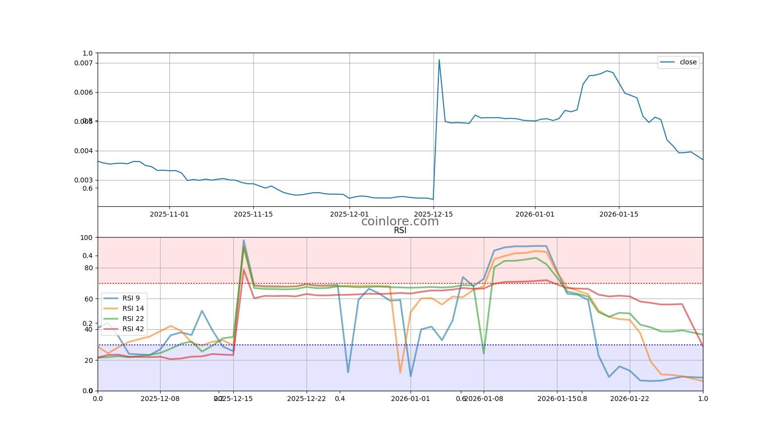 SmarDex RSI indicator