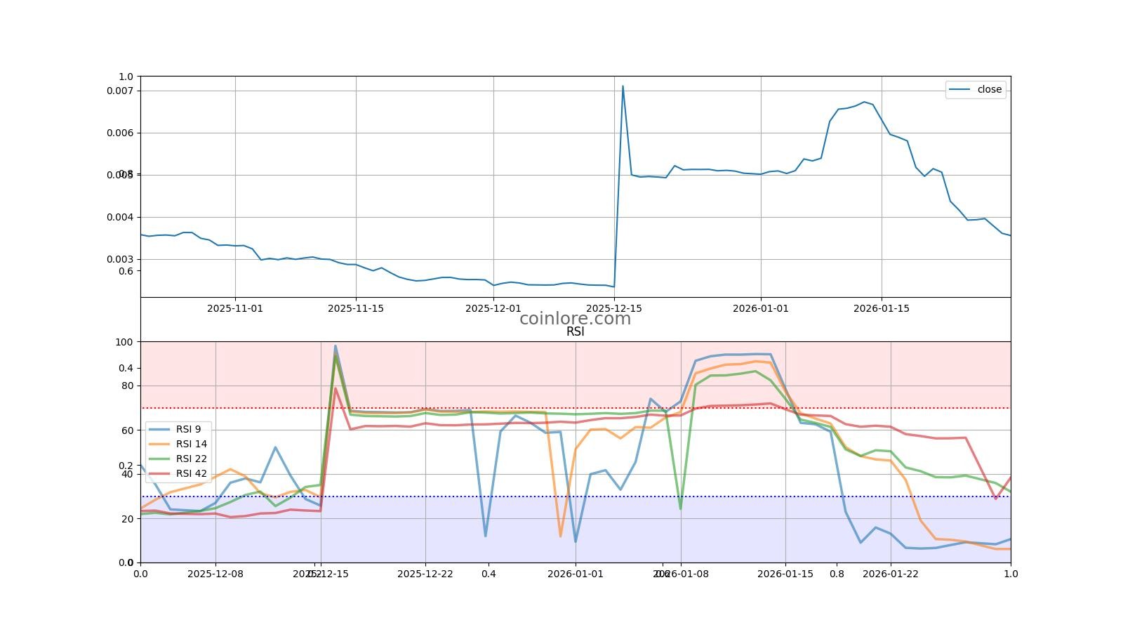 SmarDex RSI indicator