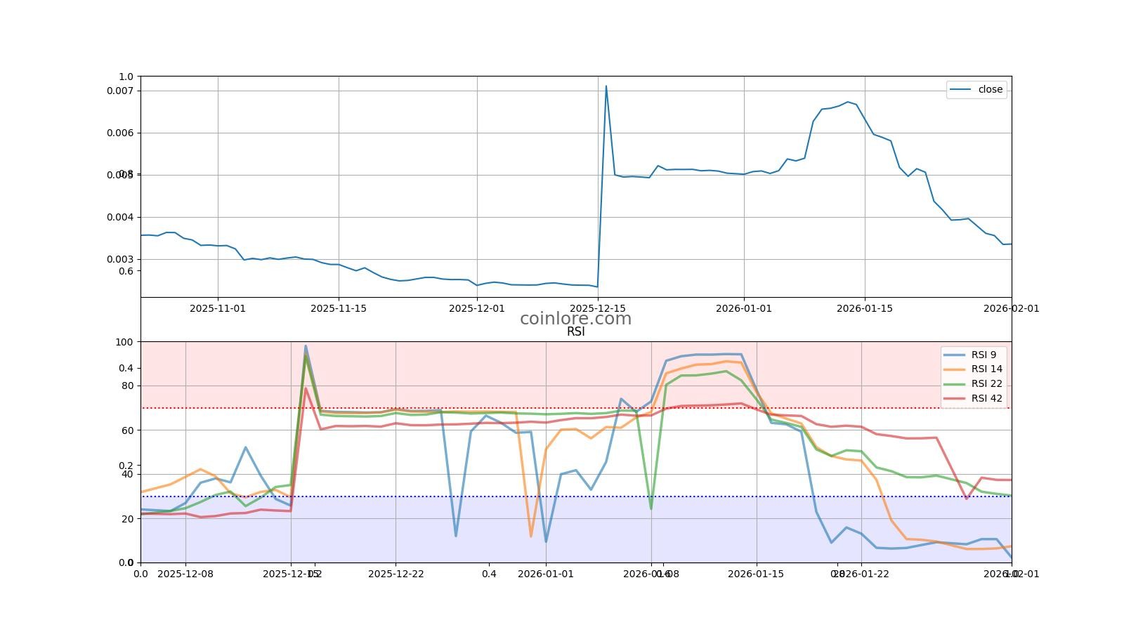 SmarDex RSI indicator