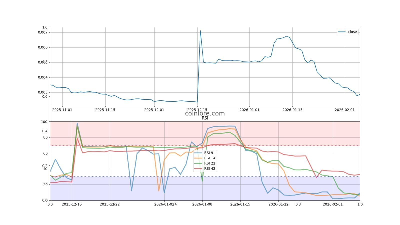 SmarDex RSI indicator
