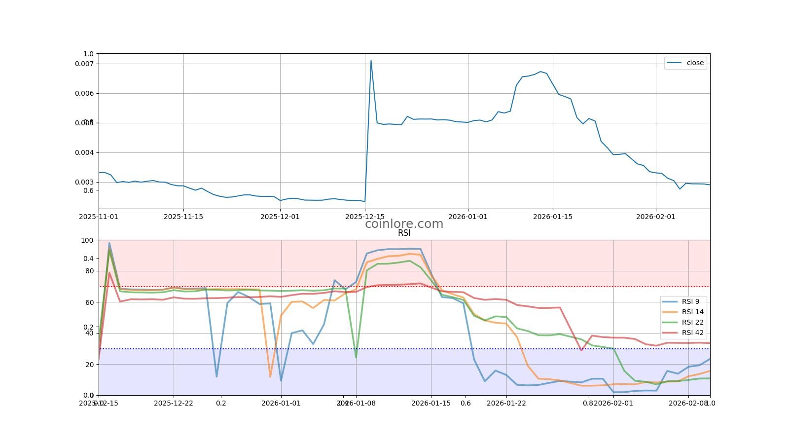 SmarDex RSI indicator