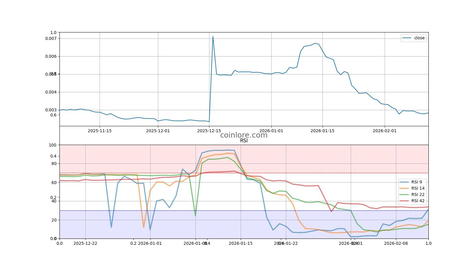 SmarDex RSI indicator