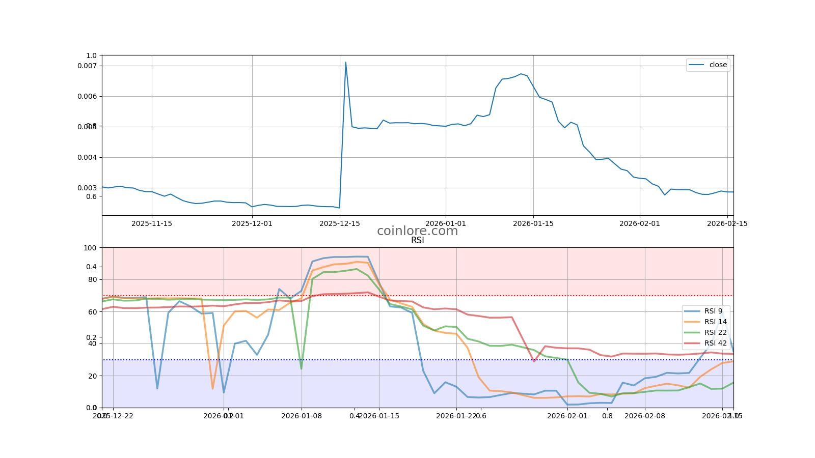 SmarDex RSI indicator