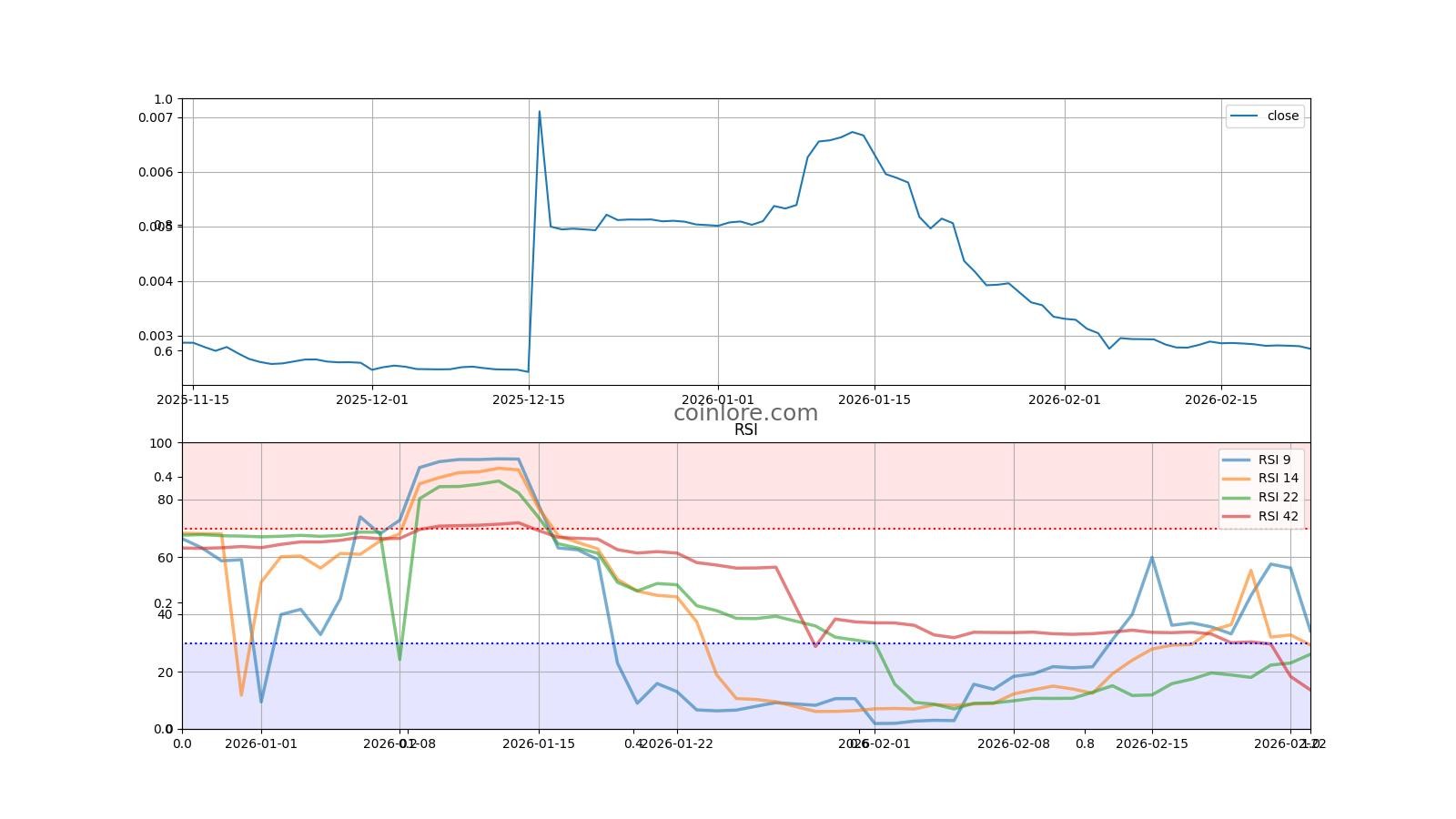 SmarDex RSI indicator