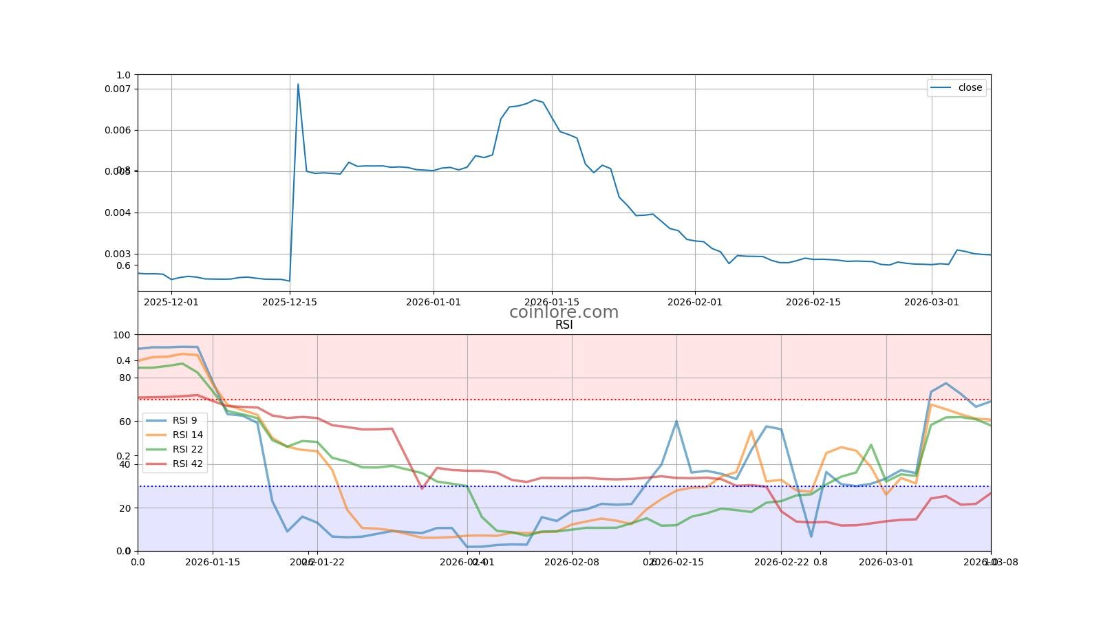 SmarDex RSI indicator