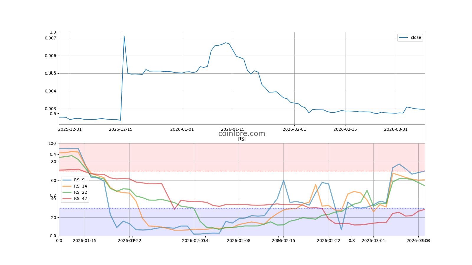 SmarDex RSI indicator