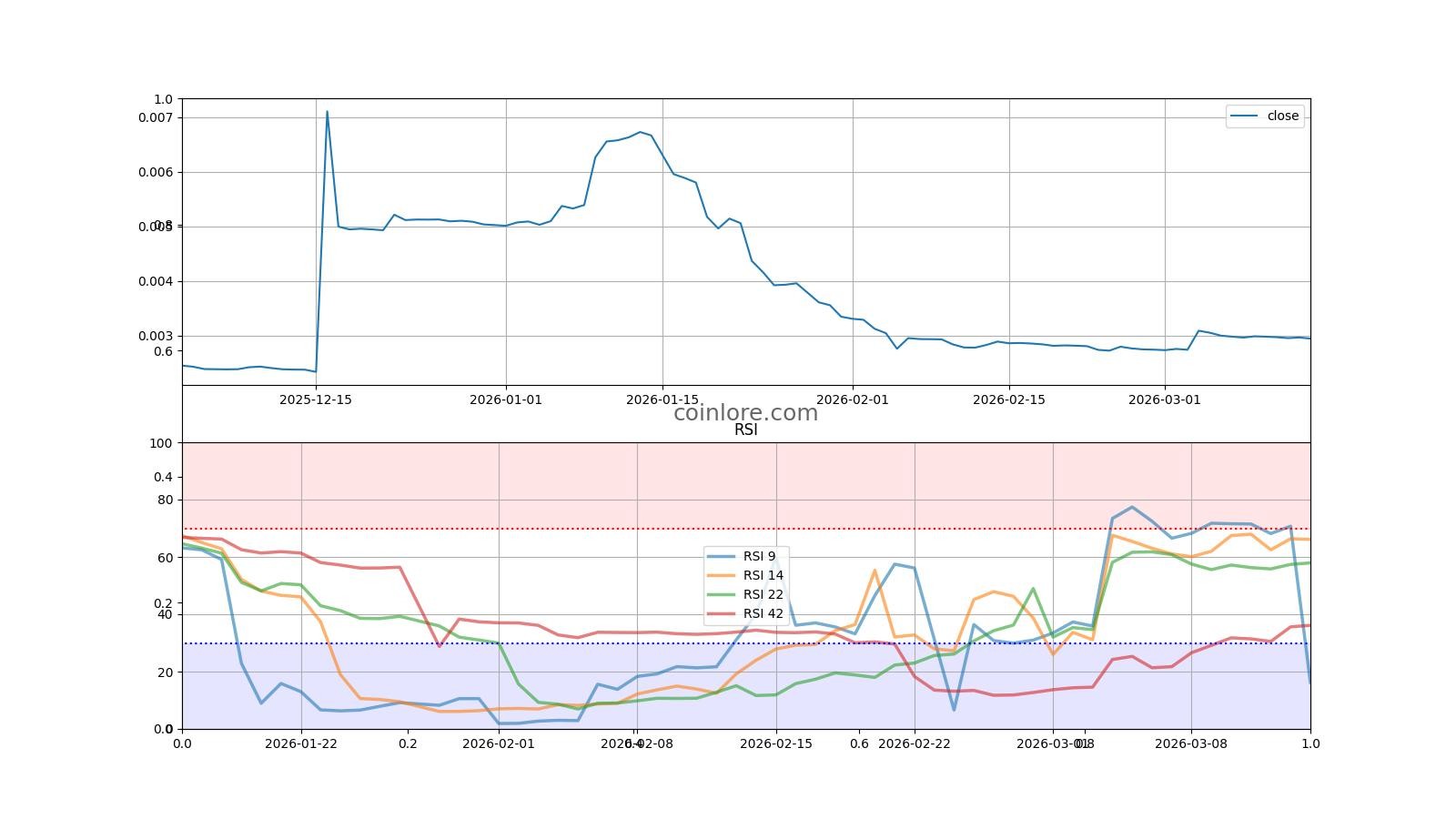 SmarDex RSI indicator