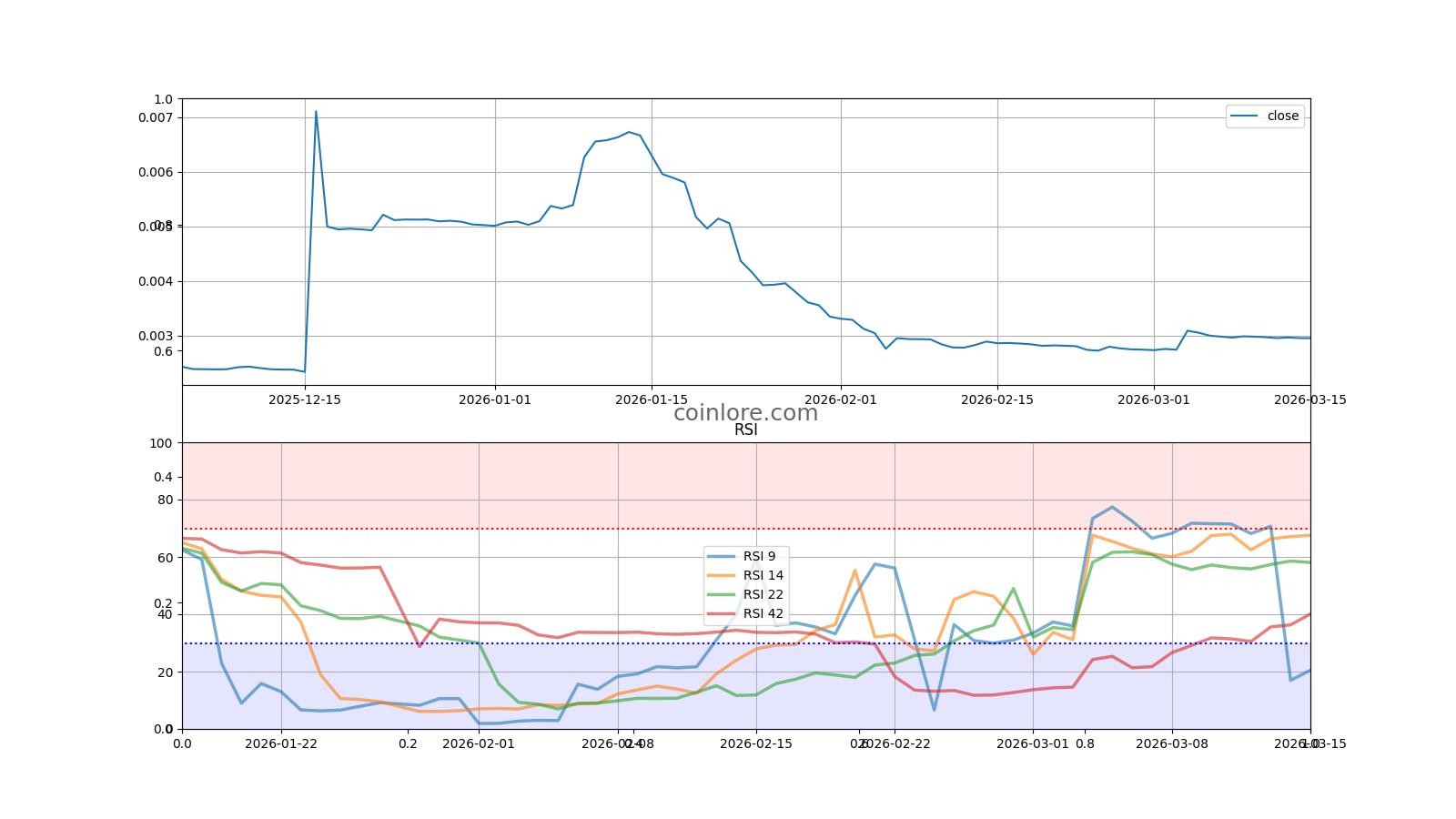 SmarDex RSI indicator