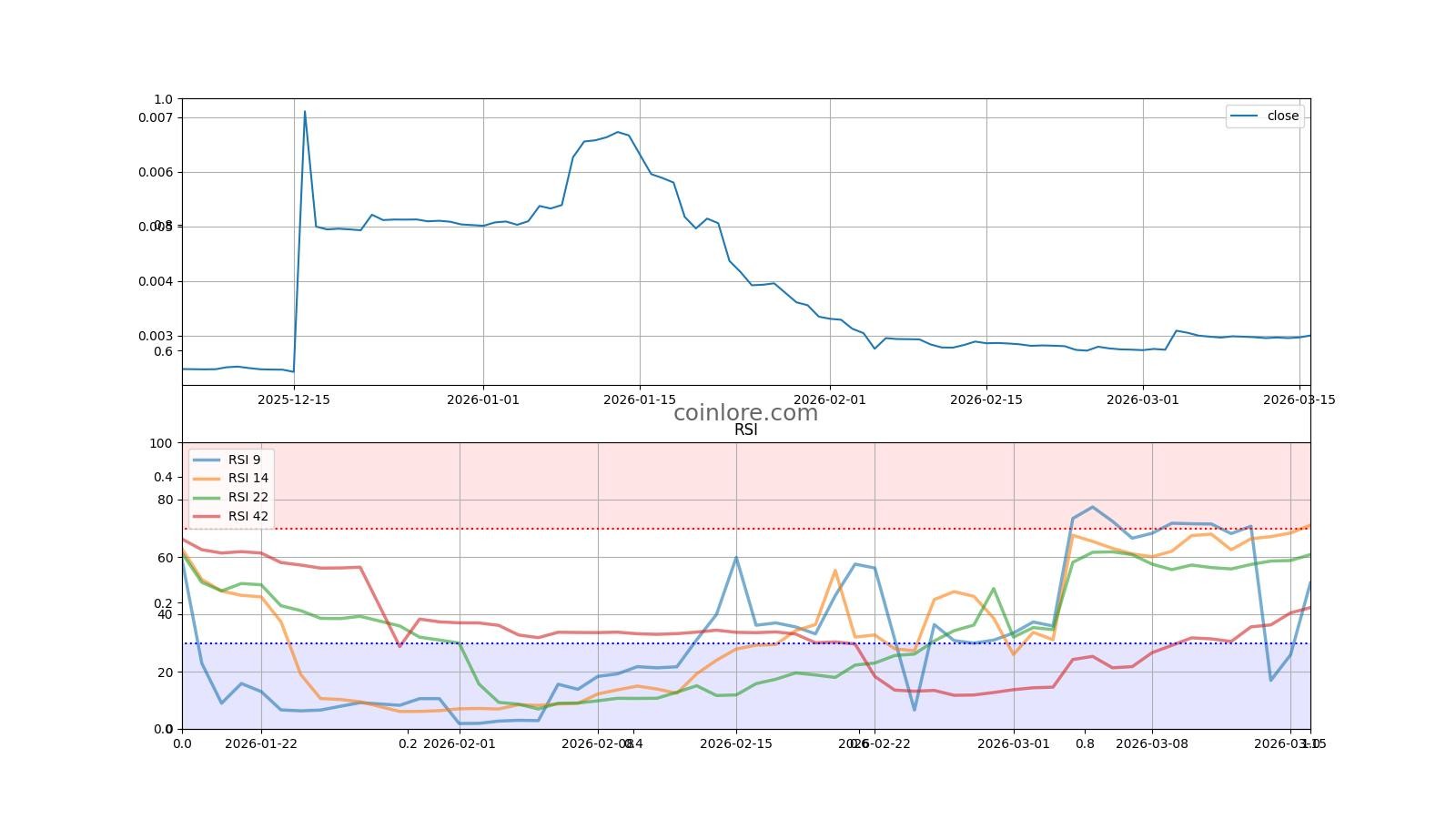 SmarDex RSI indicator