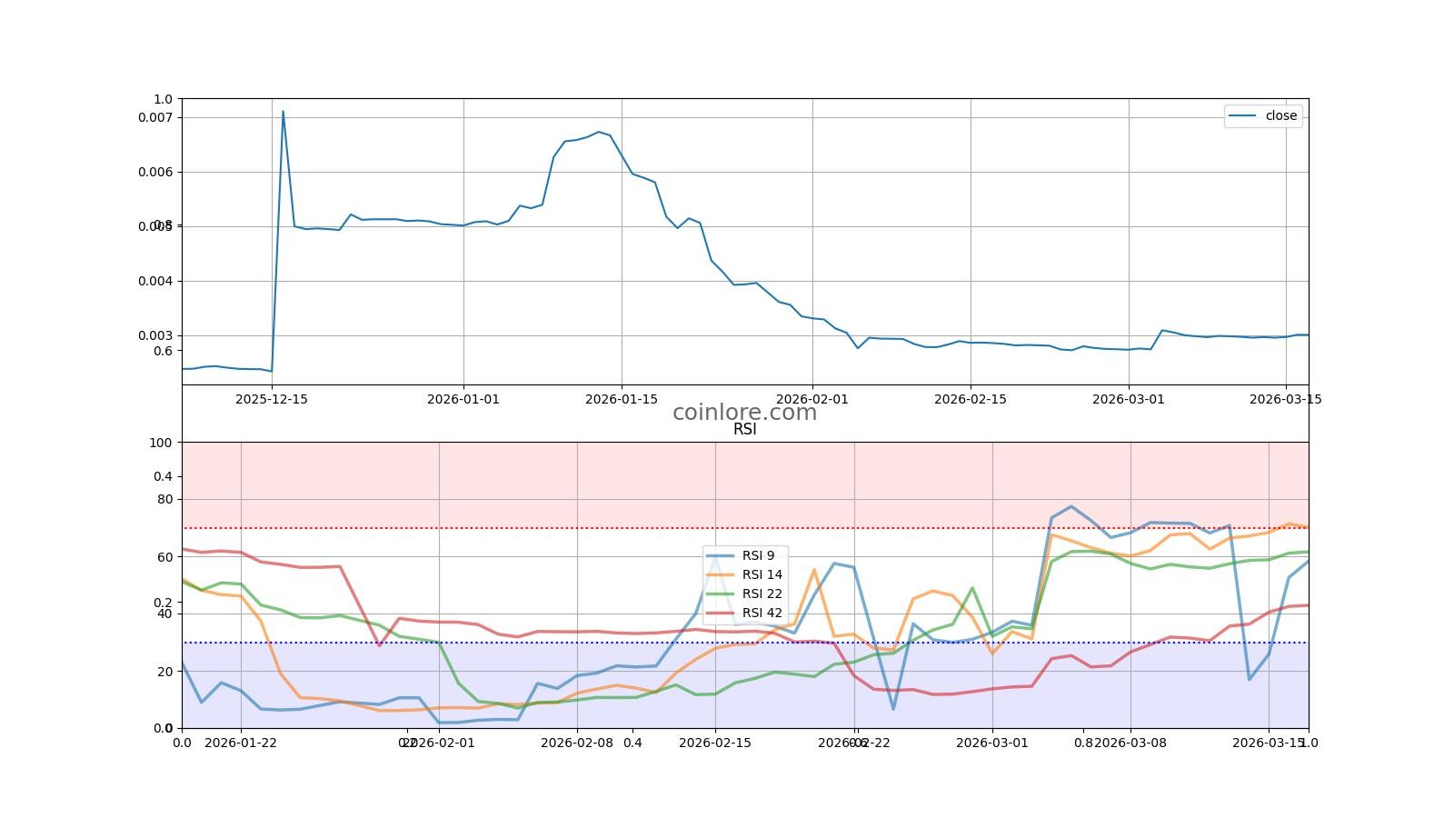SmarDex RSI indicator