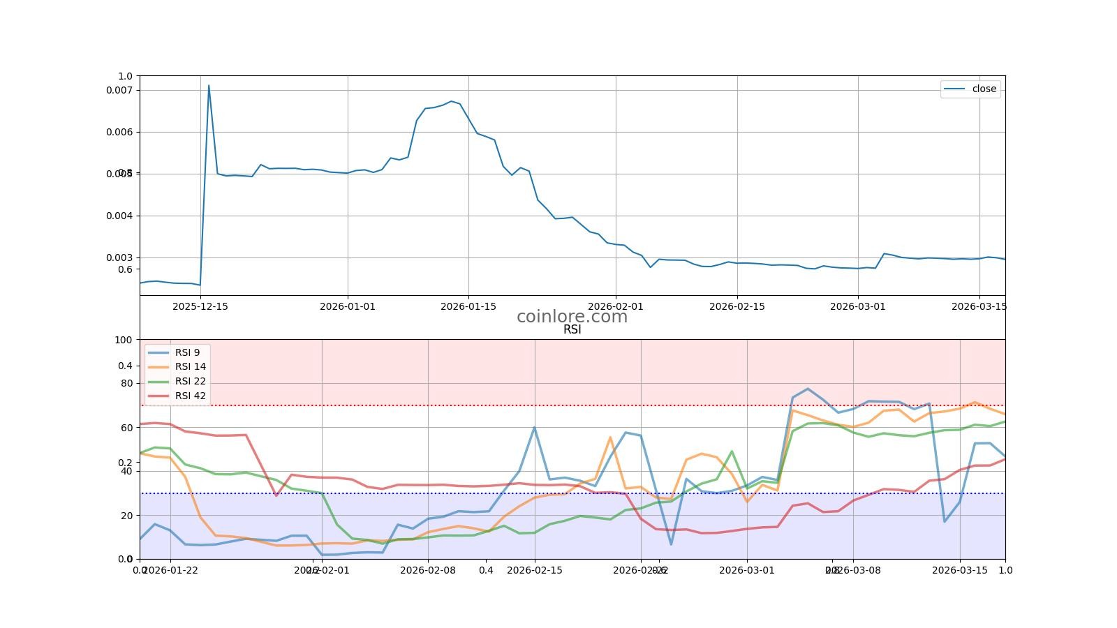SmarDex RSI indicator