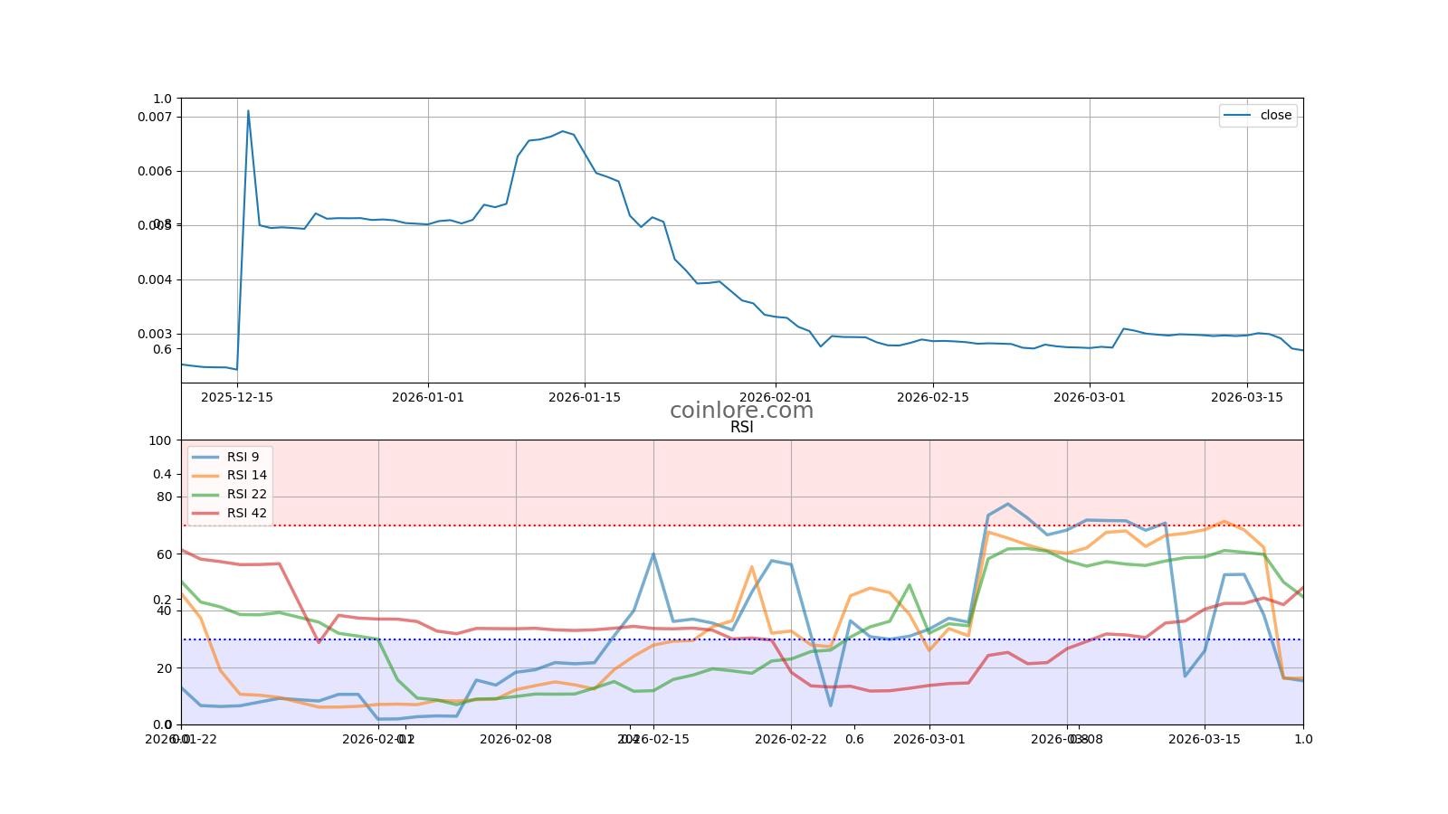 SmarDex RSI indicator