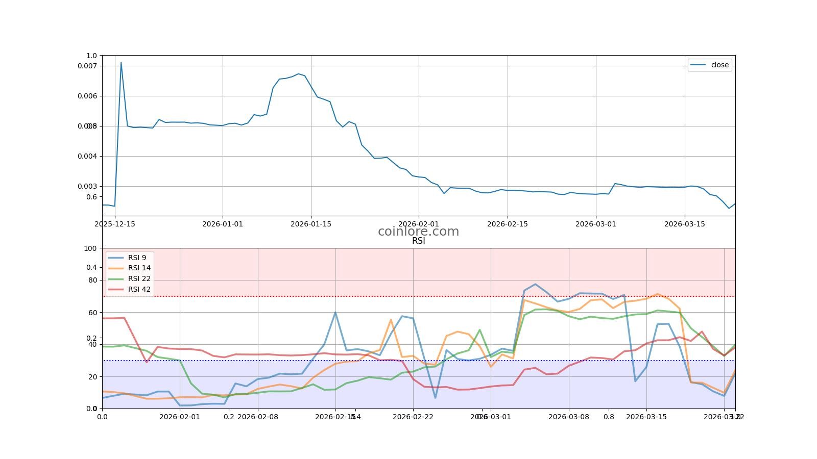 SmarDex RSI indicator