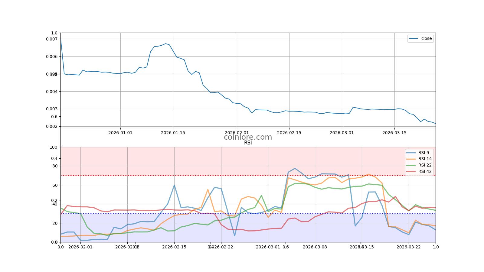 SmarDex RSI indicator