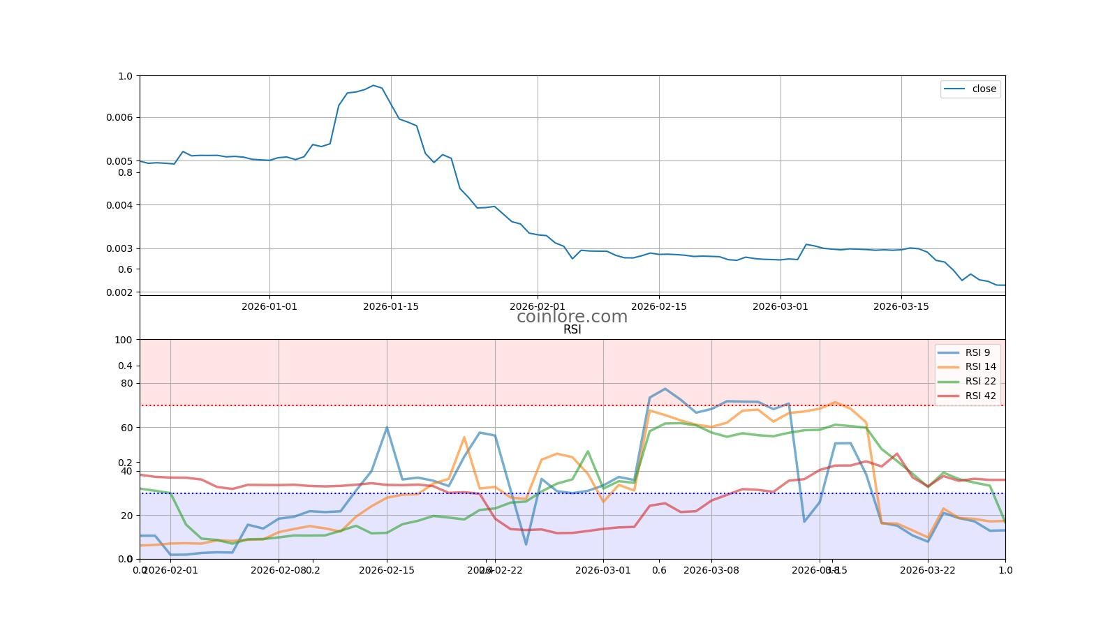 SmarDex RSI indicator