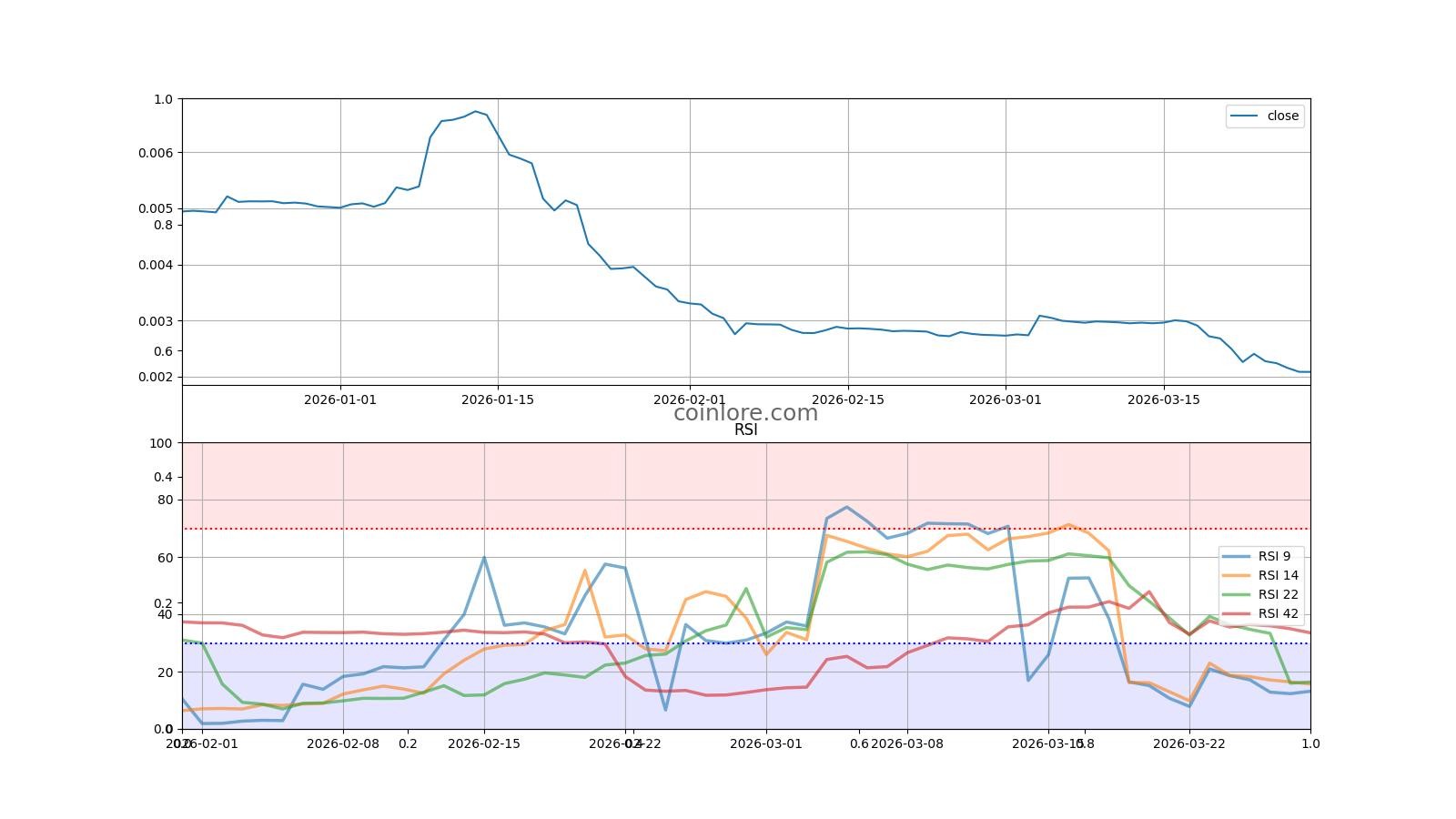 SmarDex RSI indicator