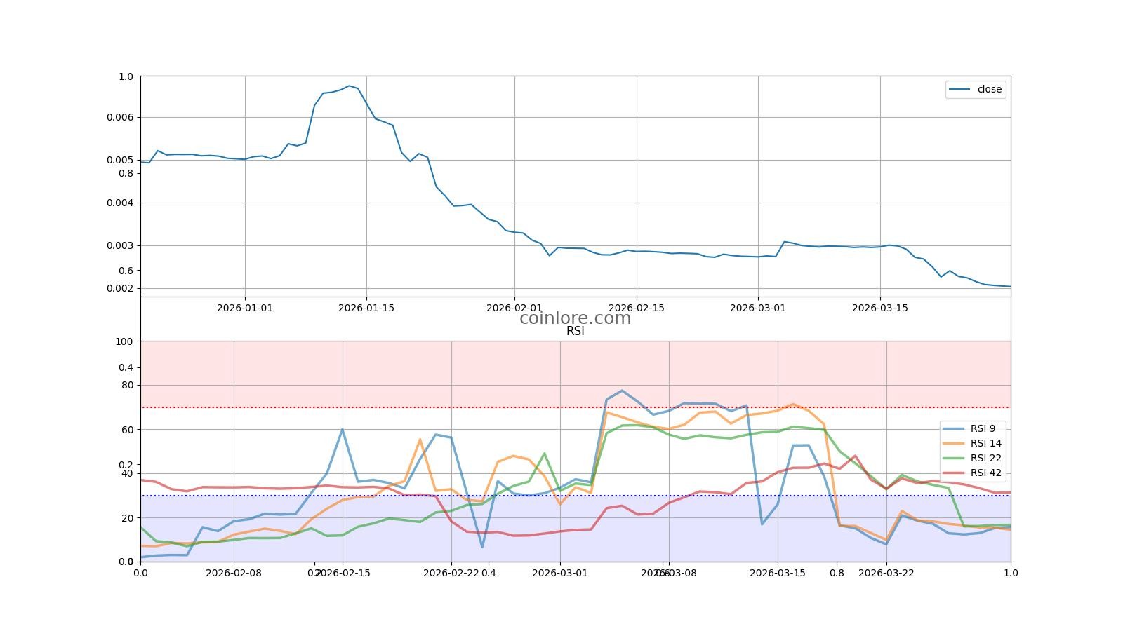 SmarDex RSI indicator
