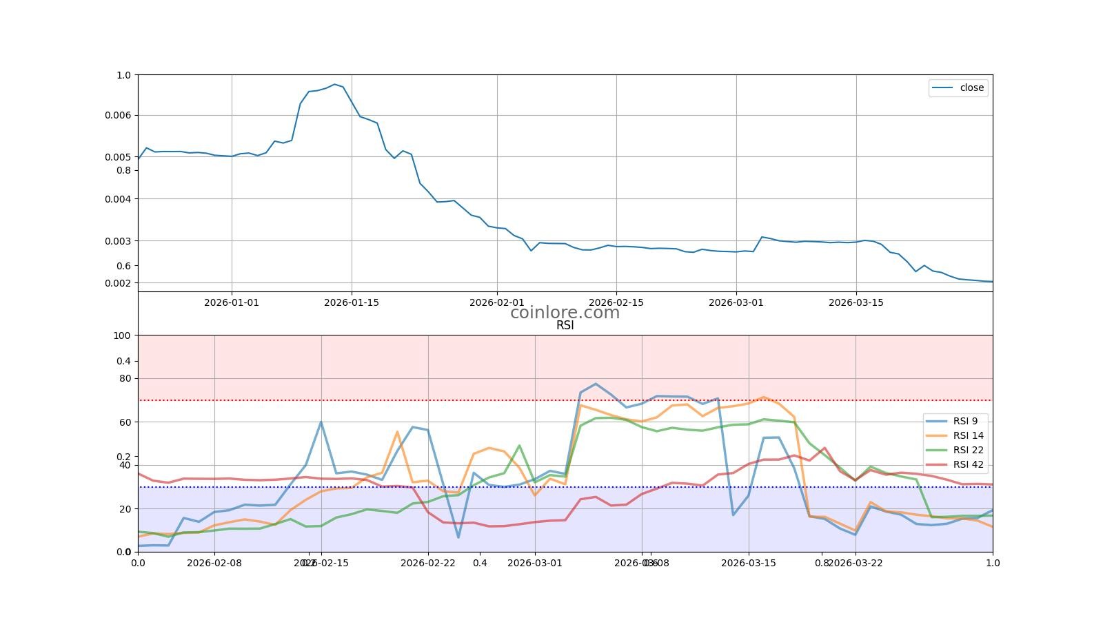 SmarDex RSI indicator
