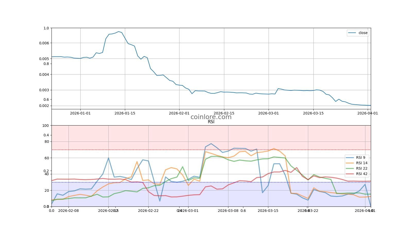 SmarDex RSI indicator