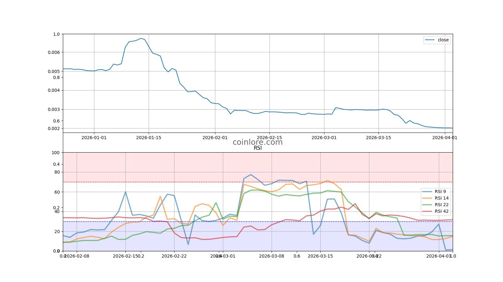 SmarDex RSI indicator