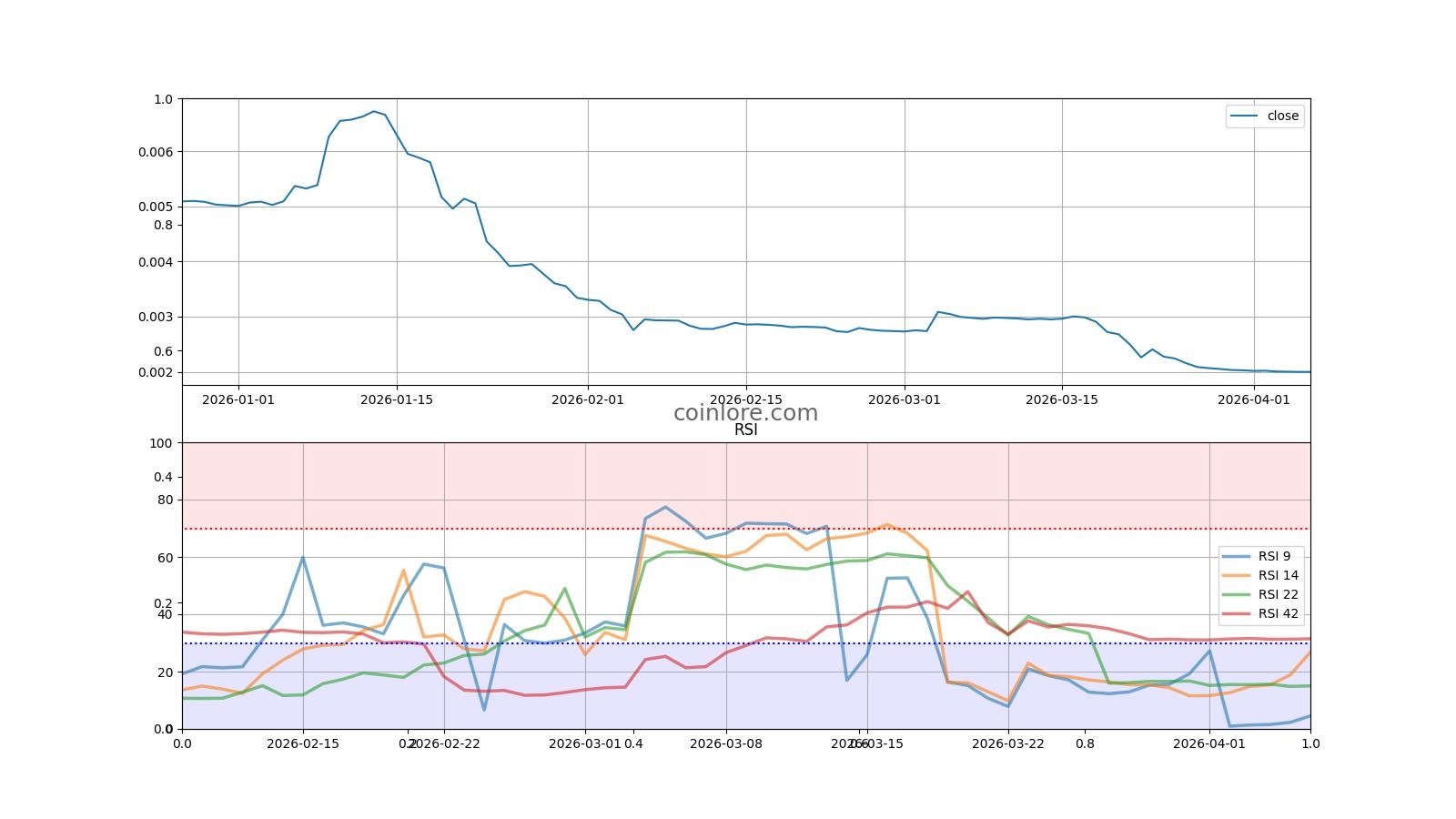 SmarDex RSI indicator