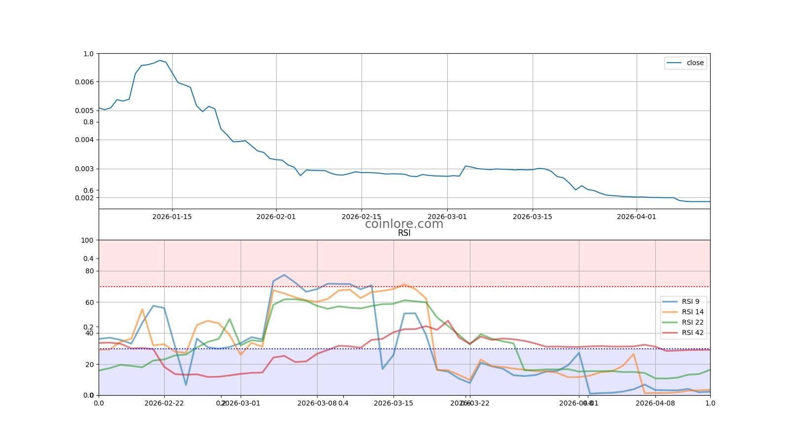 SmarDex RSI indicator