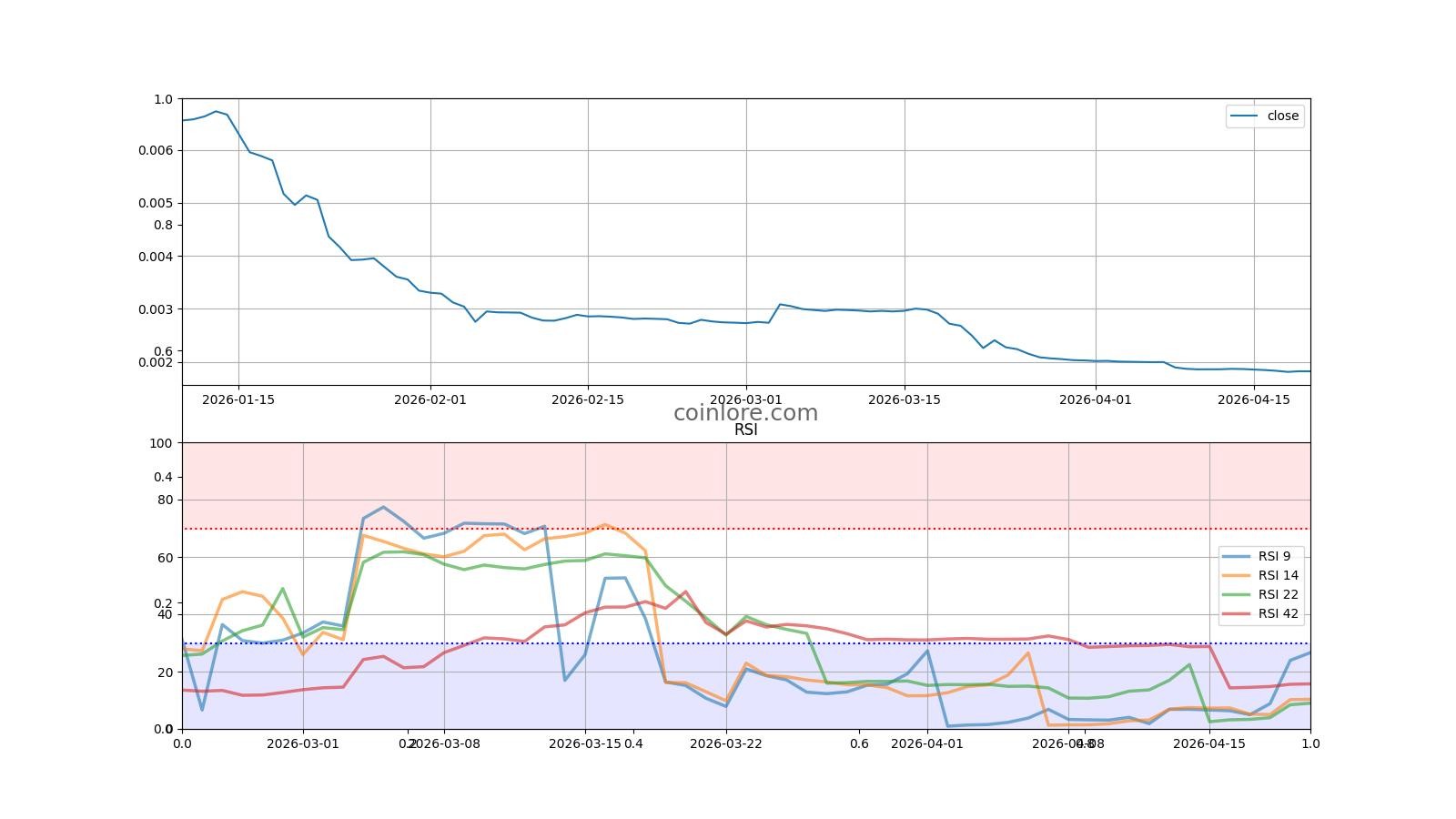 SmarDex RSI indicator