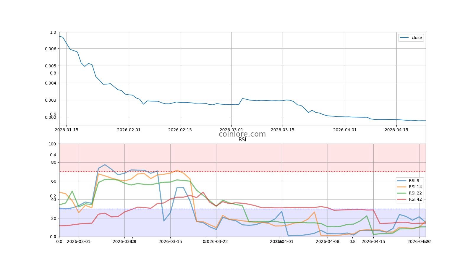SmarDex RSI indicator