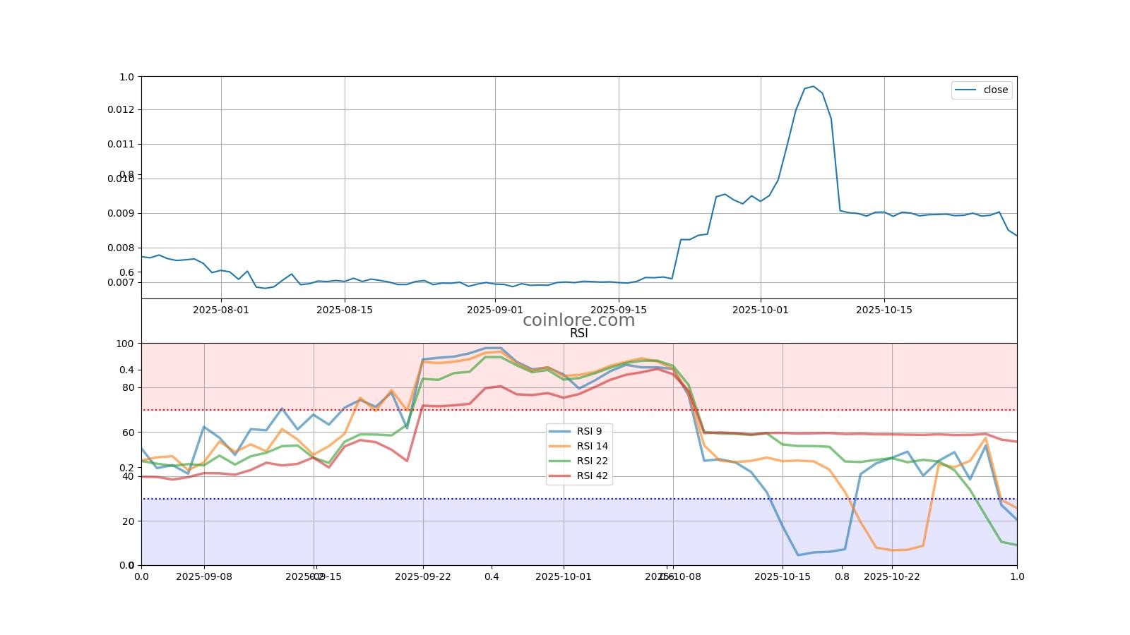 Smart energy pay RSI indicator