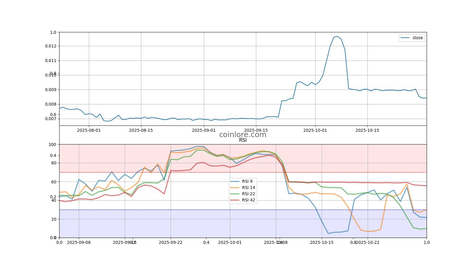 Smart energy pay RSI indicator