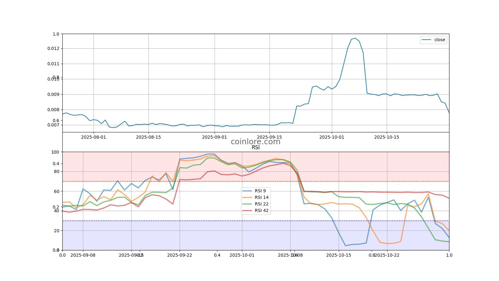 Smart energy pay RSI indicator