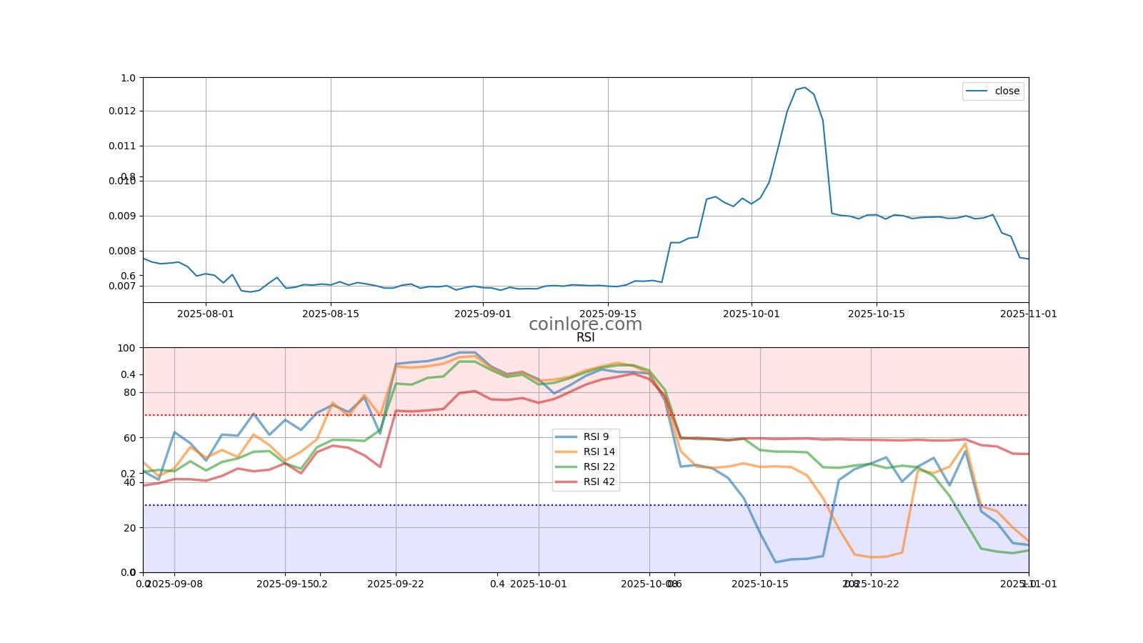 Smart energy pay RSI indicator