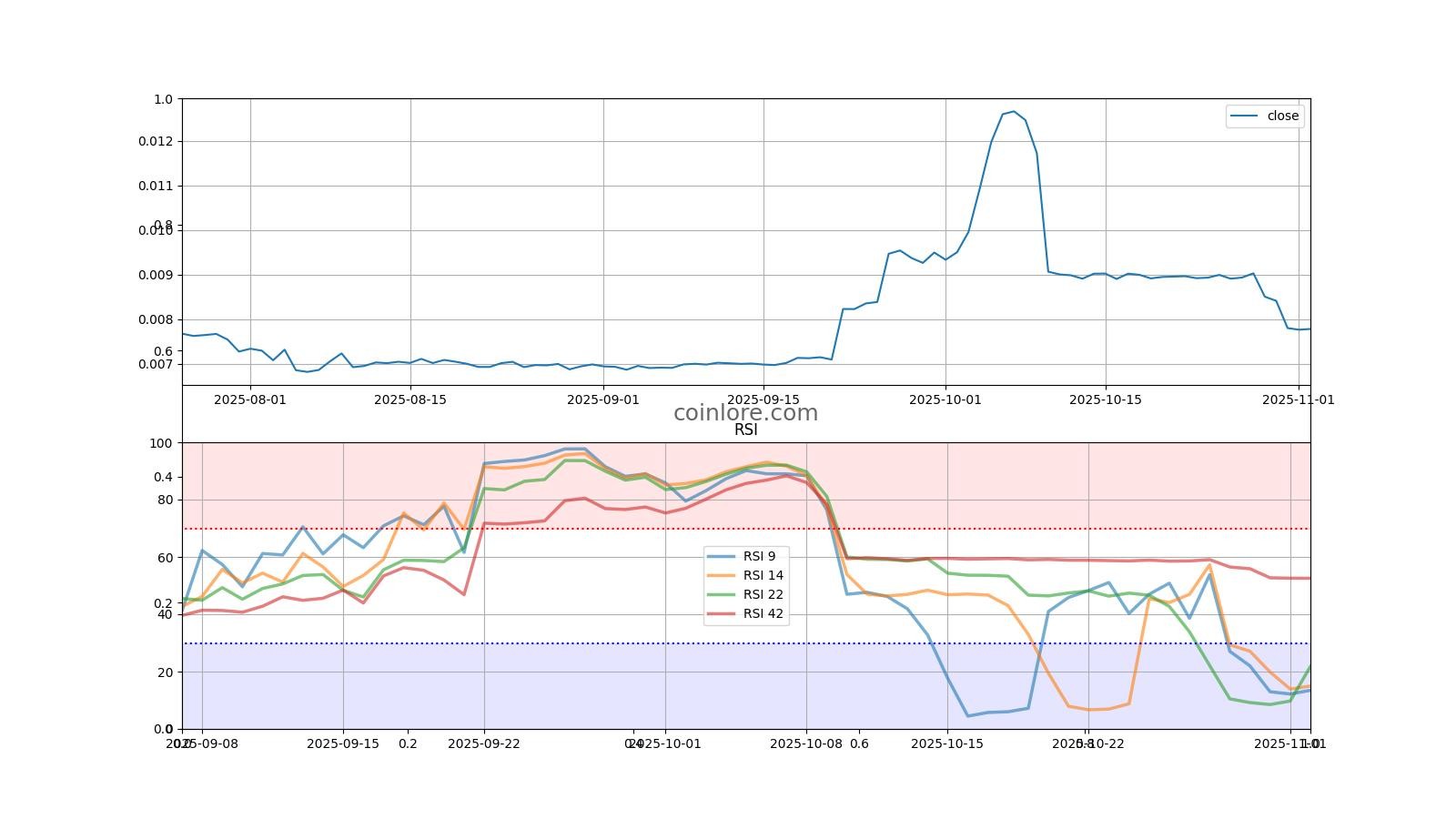 Smart energy pay RSI indicator