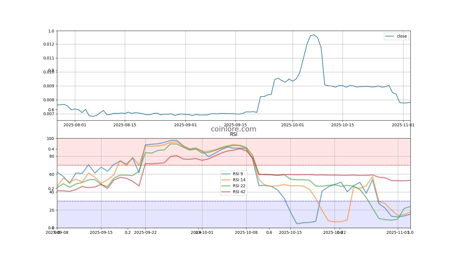 Smart energy pay RSI indicator