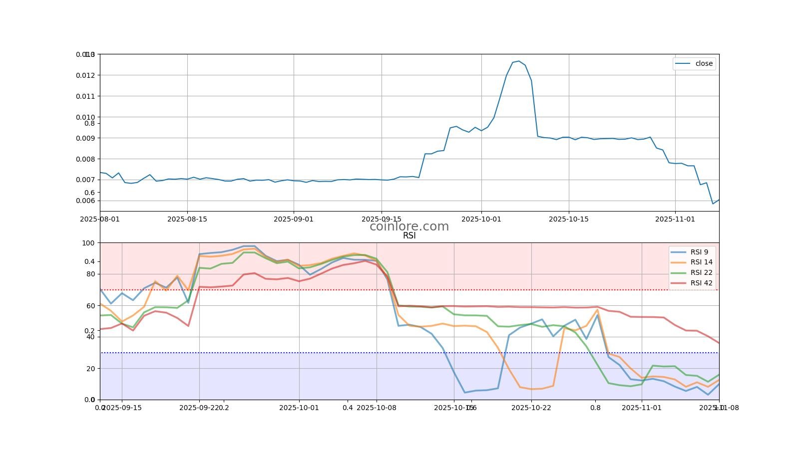Smart energy pay RSI indicator
