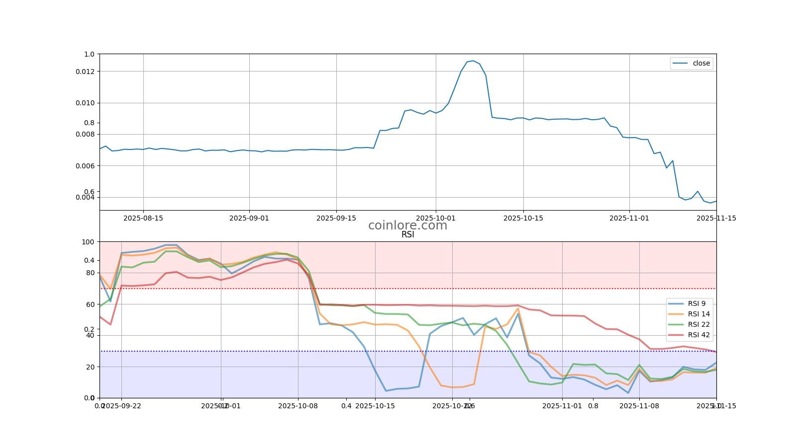 Smart energy pay RSI indicator