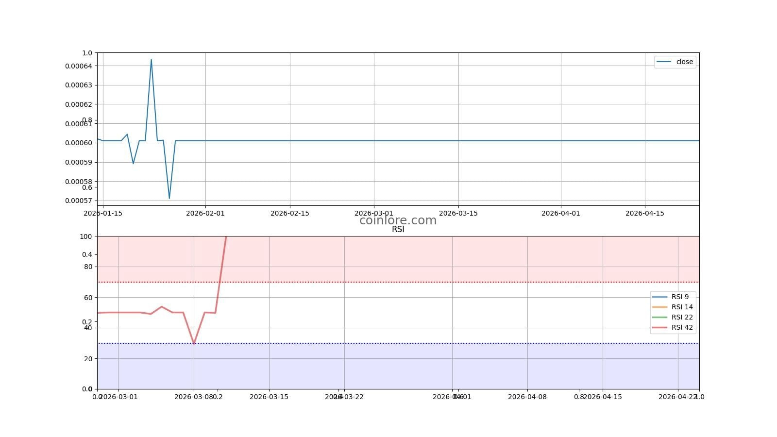 Smart Layer Network RSI indicator