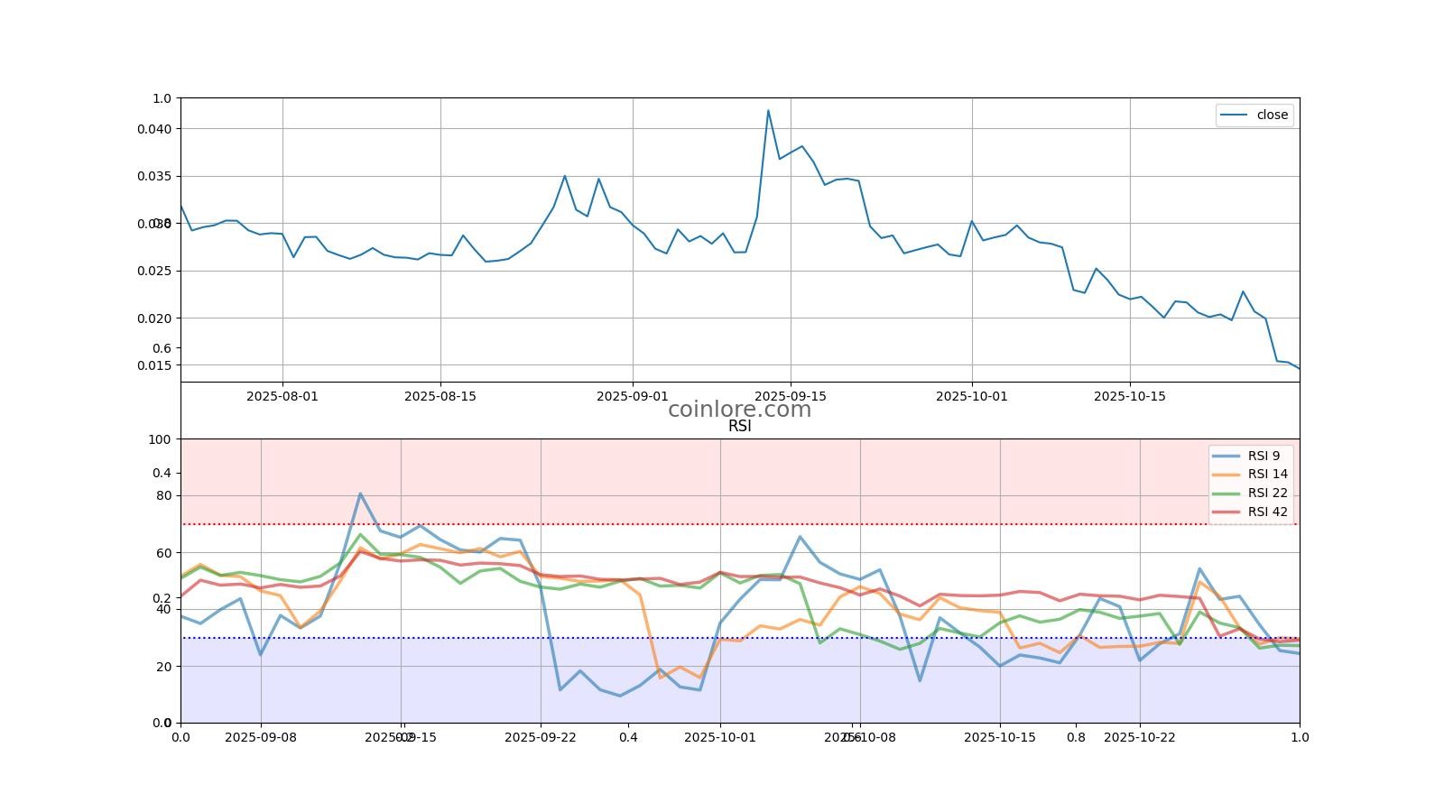 Smart Layer Network RSI indicator