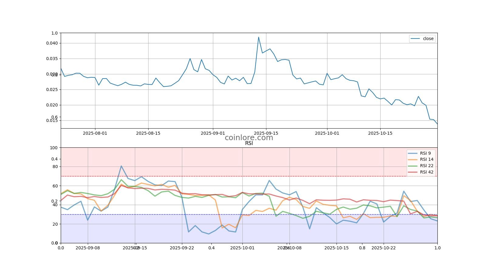 Smart Layer Network RSI indicator