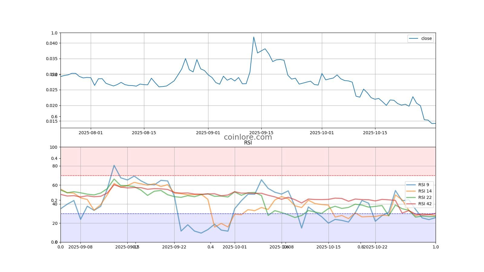Smart Layer Network RSI indicator