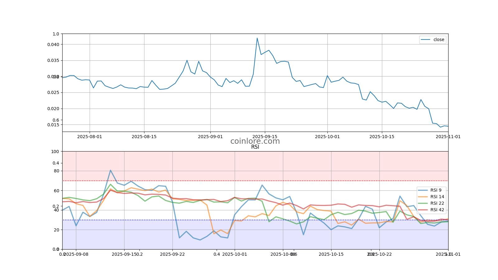Smart Layer Network RSI indicator