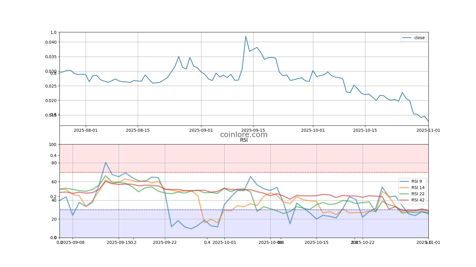 Smart Layer Network RSI indicator
