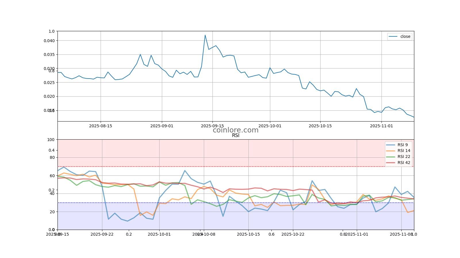 Smart Layer Network RSI indicator