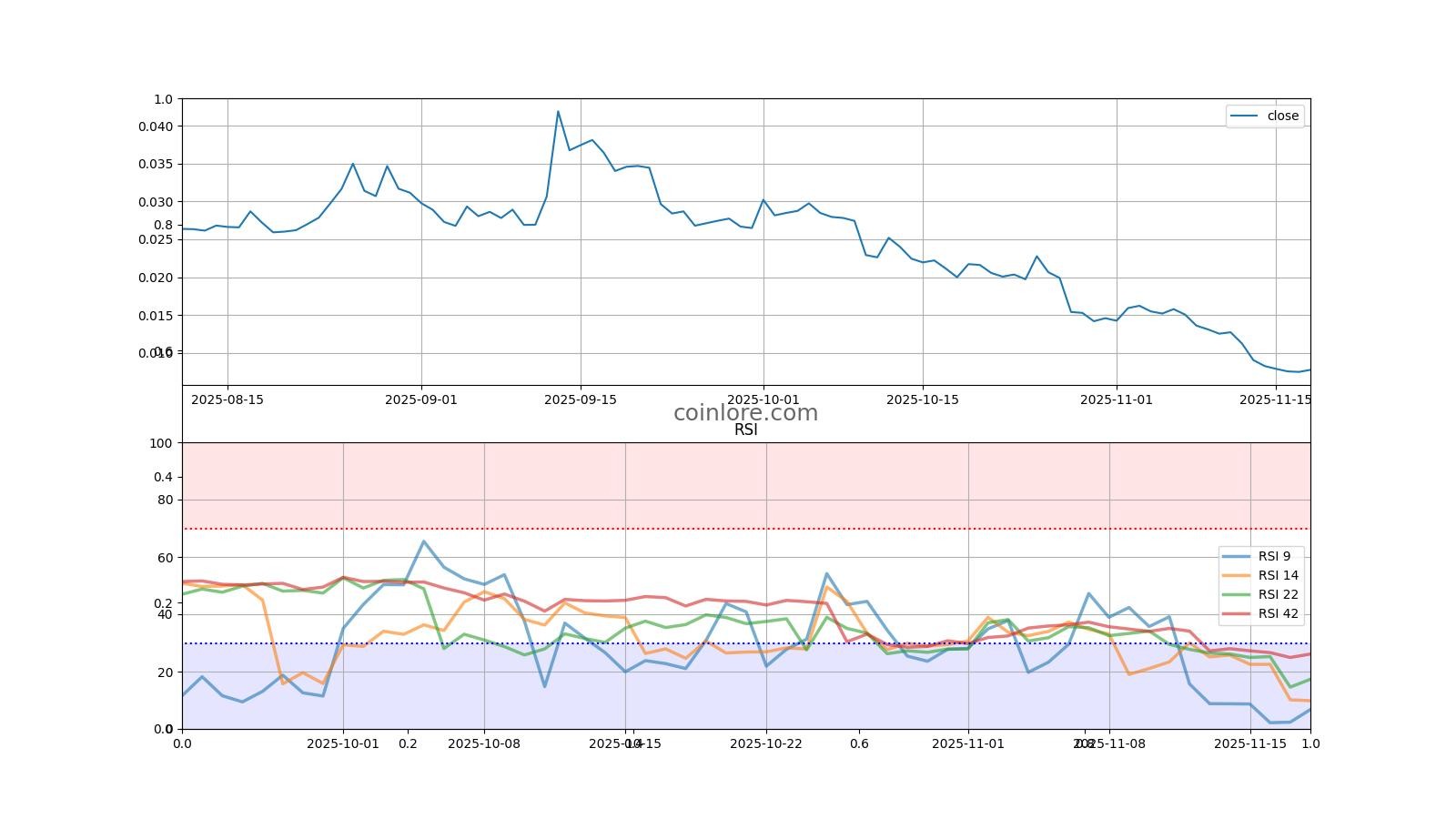 Smart Layer Network RSI indicator