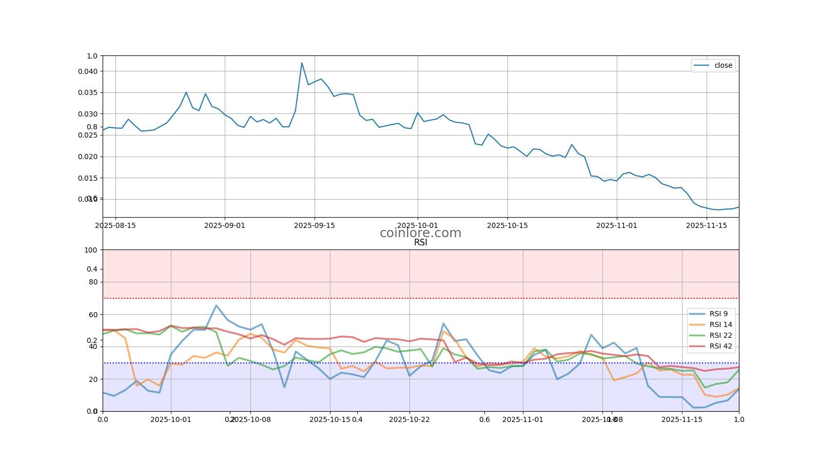 Smart Layer Network RSI indicator