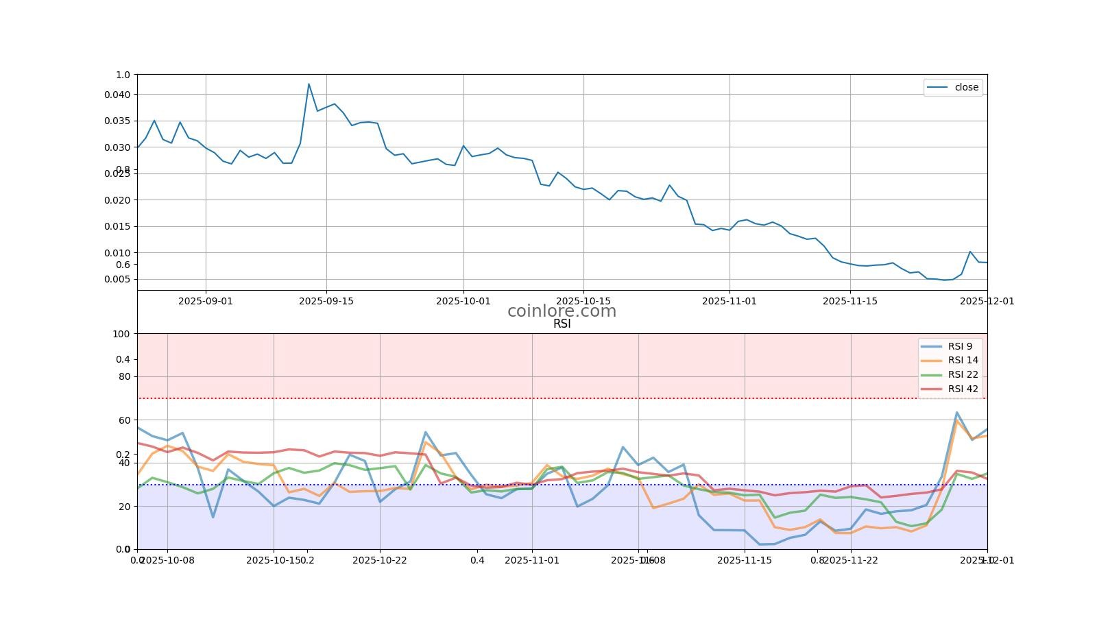 Smart Layer Network RSI indicator