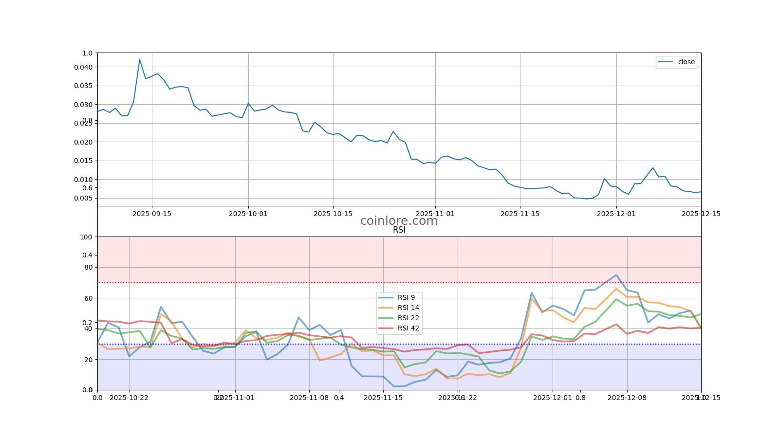 Smart Layer Network RSI indicator