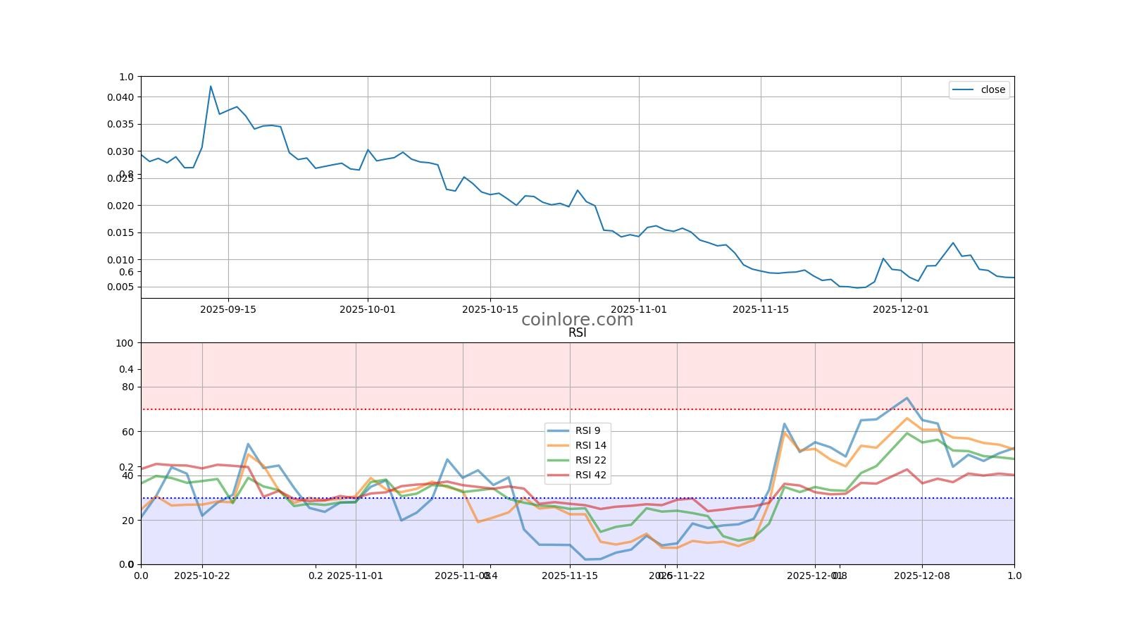 Smart Layer Network RSI indicator