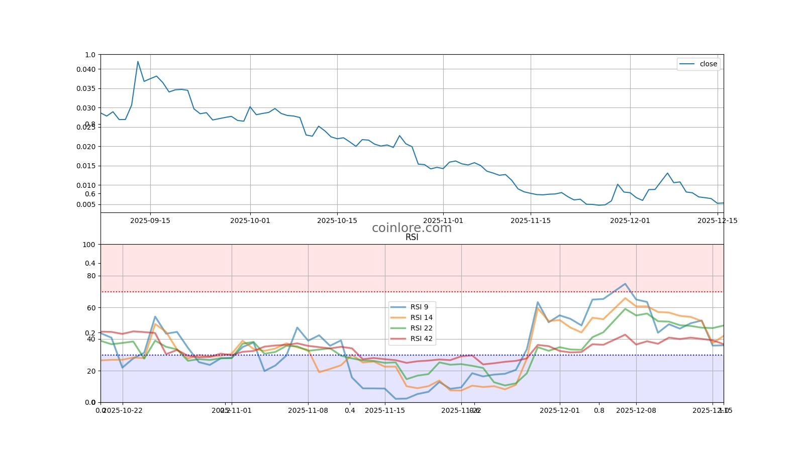Smart Layer Network RSI indicator